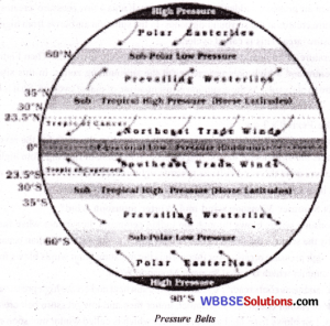 WBBSE Class 8 Geography Solutions Chapter 4 Pressure Belts and Winds ...