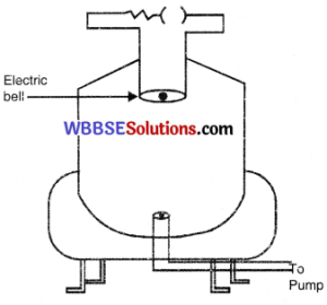 WBBSE Class 9 Physical Science Solutions Chapter 7 Sound – WBBSE Solutions