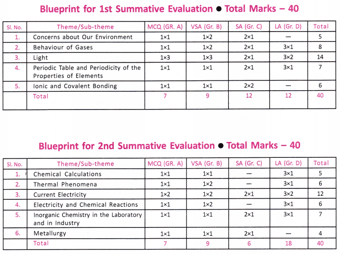 WBBSE Class 10 Physical Science MCQ Questions With Answers West Bengal