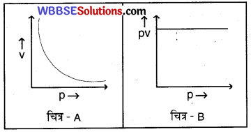 WBBSE Class 10 Physical Science Solutions Chapter 2 गैसों का व्यवहार ...