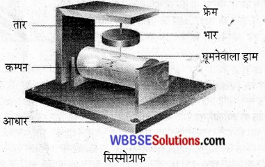 WBBSE Class 8 Geography Solutions Chapter 2 परिवर्तनशील पृथ्वी – WBBSE ...
