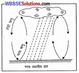 WBBSE Class 8 Geography Solutions Chapter 5 मेघ – वर्षा – WBBSE Solutions